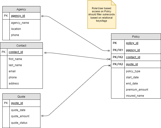 Cascading user policies in fact and dimension tables