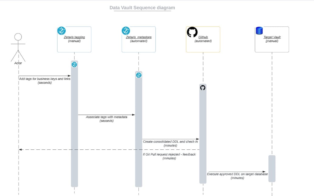 The Fluid Data Vault