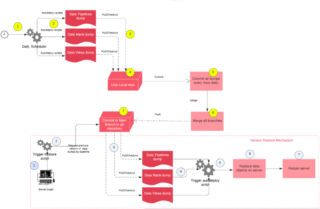 Version Control mechanism of Zetaris objects using Git
